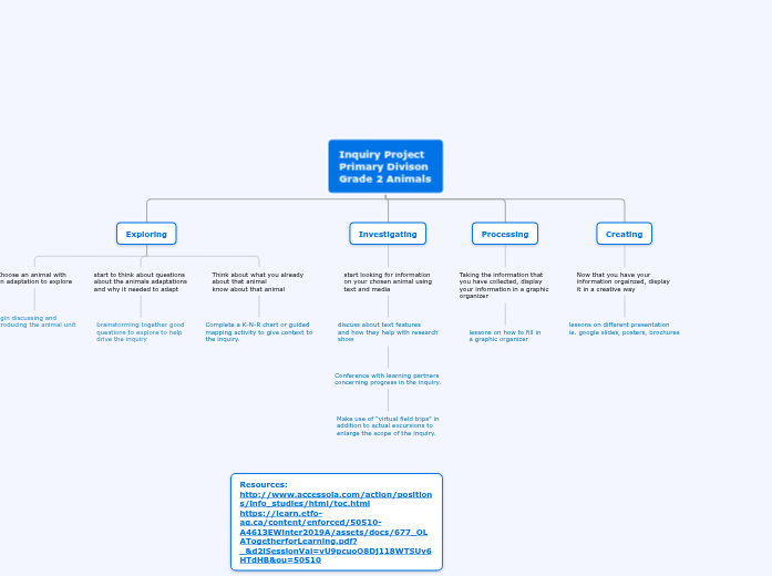 The Reseach Inquiry Process - Mind Map