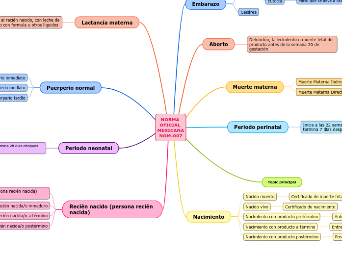 NORMA OFICIAL MEXICANA NOM-007 - Mind Map
