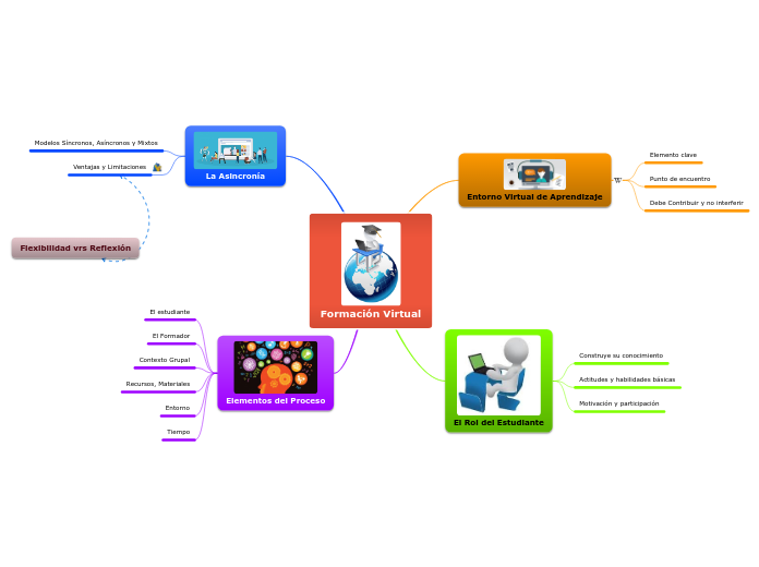 Formación Virtual - Mind Map