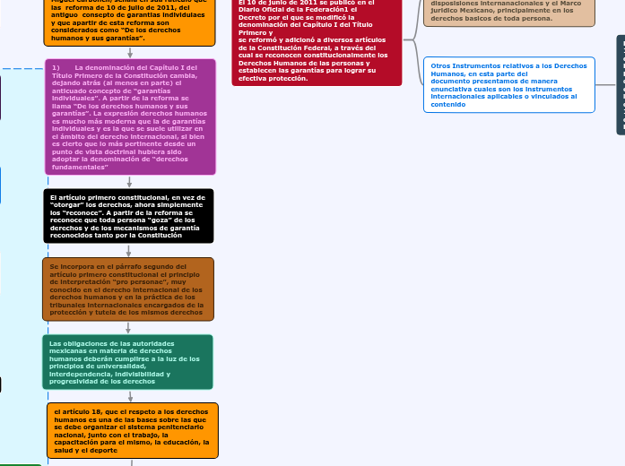 REFORMA CONSTITUCIONAL RELATIVA A LOS D...- Concept Map