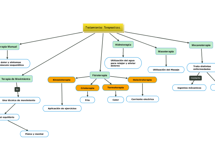 Tratamientos Terapeuticos. - Mind Map