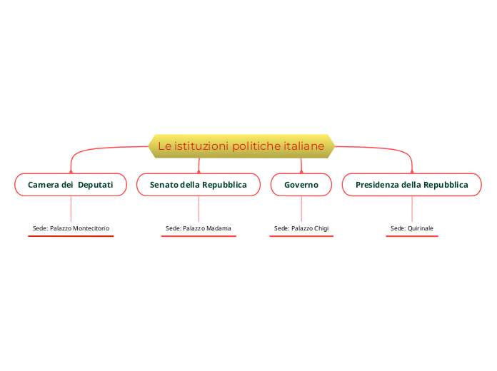 Le istituzioni politiche italiane - Mind Map