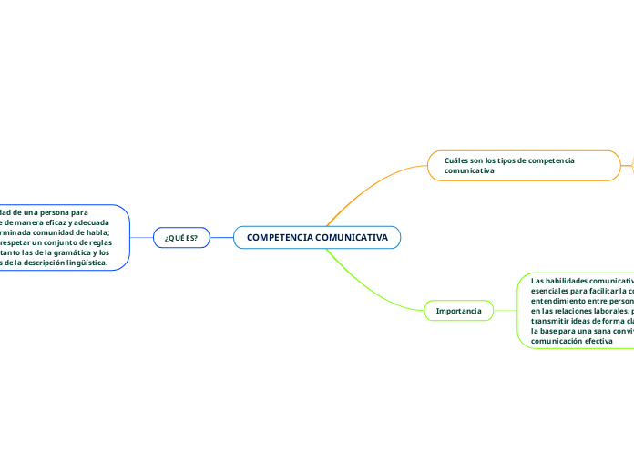 COMPETENCIA COMUNICATIVA - Mind Map