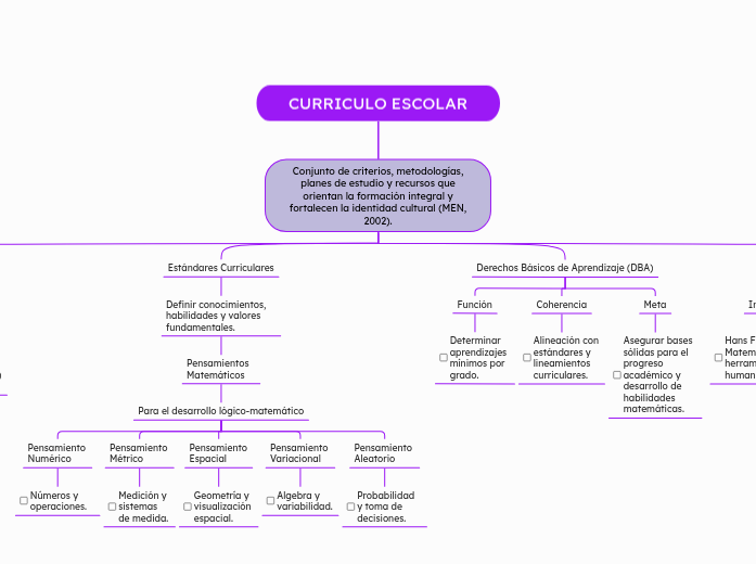 CURRICULO ESCOLAR | Mapa mental Mindomo