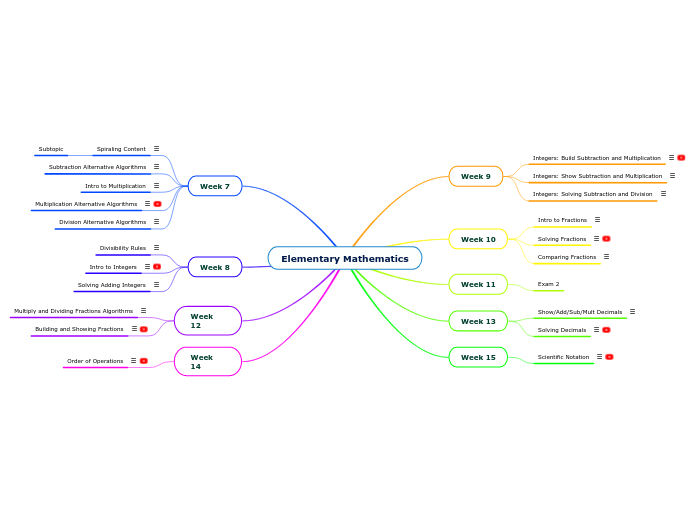 Elementary Mathematics - Mind Map