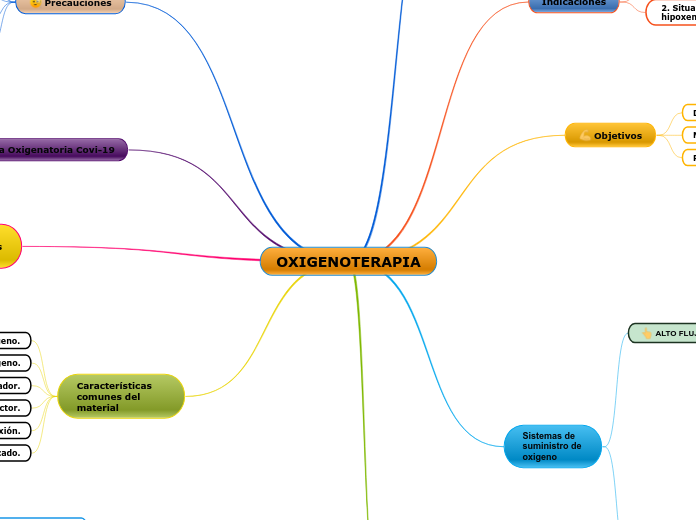 OXIGENOTERAPIA - Mind Map