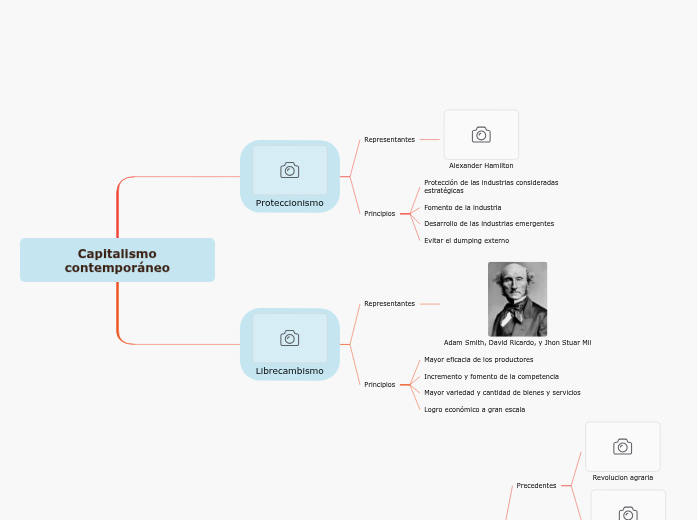 Capitalismo contemporáneo - Mind Map