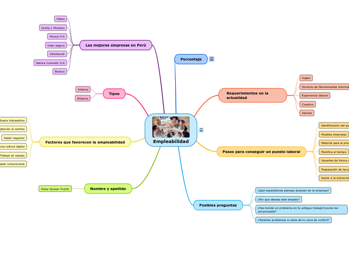Empleabilidad - Mind Map