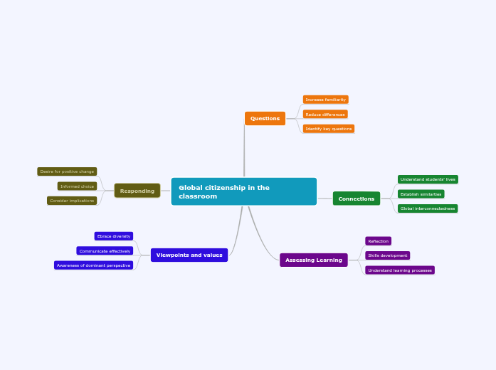 Global citizenship in the classroom - Mind Map