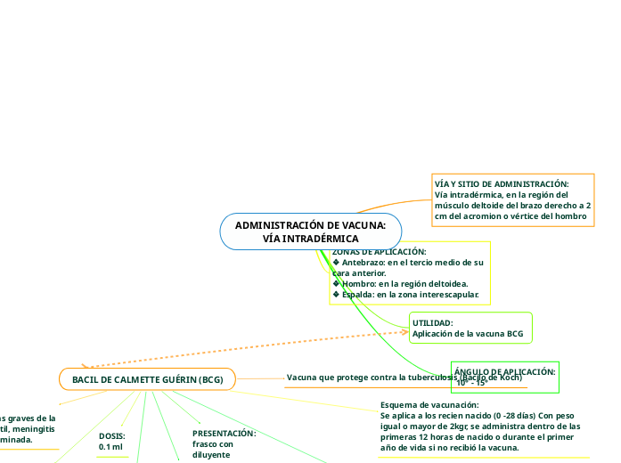 ADMINISTRACIÓN DE VACUNA: VÍA INTRADÉRMICA - Mind Map