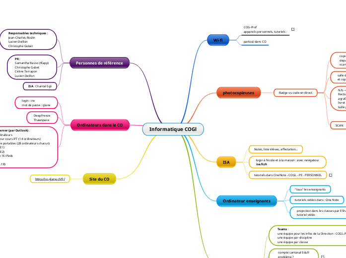 IFT-COG - Mind Map