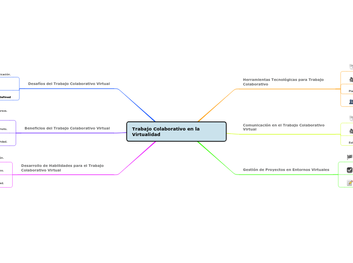 Trabajo Colaborativo en la Virtualidad | Mapa mental Mindomo