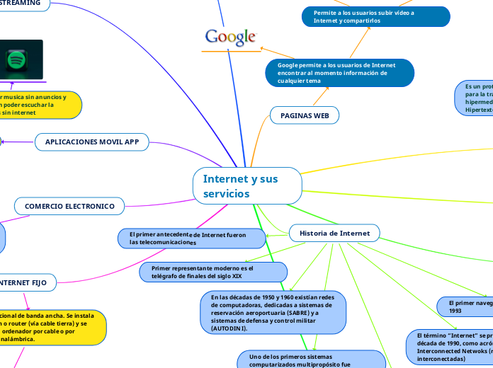 Internet y sus servicios - Mind Map