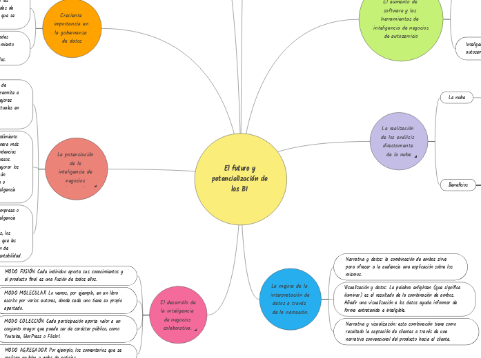 El futuro y potencialización de las BI - Mind Map