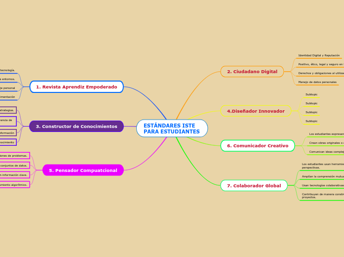 ESTÁNDARES ISTE PARA ESTUDIANTES - Mind Map