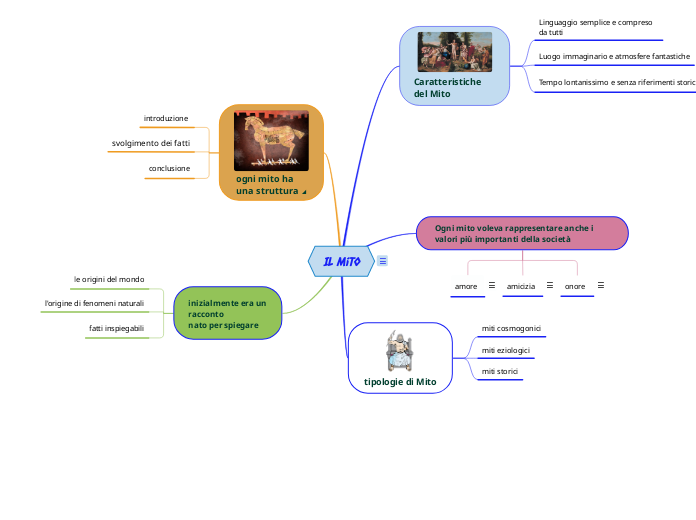 Il Mito - Mind Map