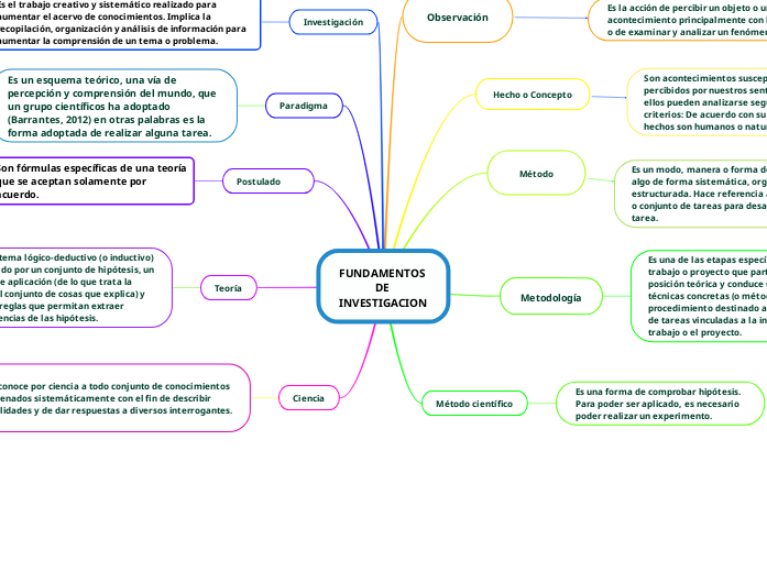 FUNDAMENTOS DE INVESTIGACION - Mind Map