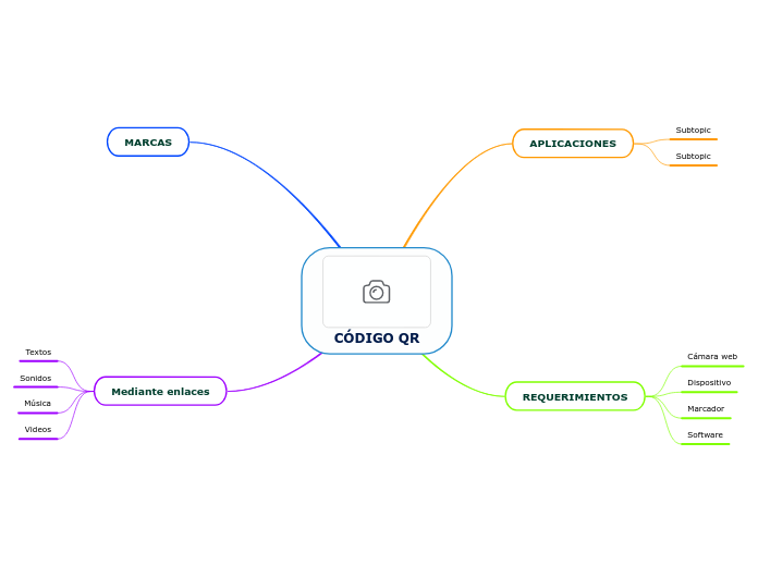 CÓDIGO QR - Mind Map