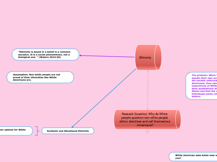 Ethnicity - Mind Map
