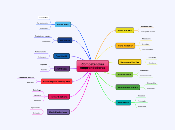 Competencias emprendedores - Mind Map