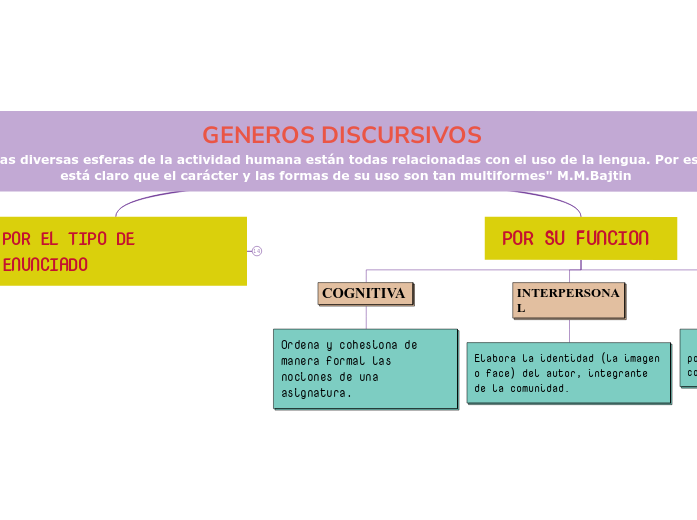 GENEROS DISCURSIVOS 'Las diversas esfera...- Mind Map