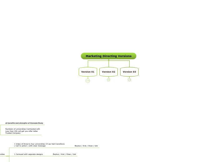 Marketing Directing Versions - Mind Map