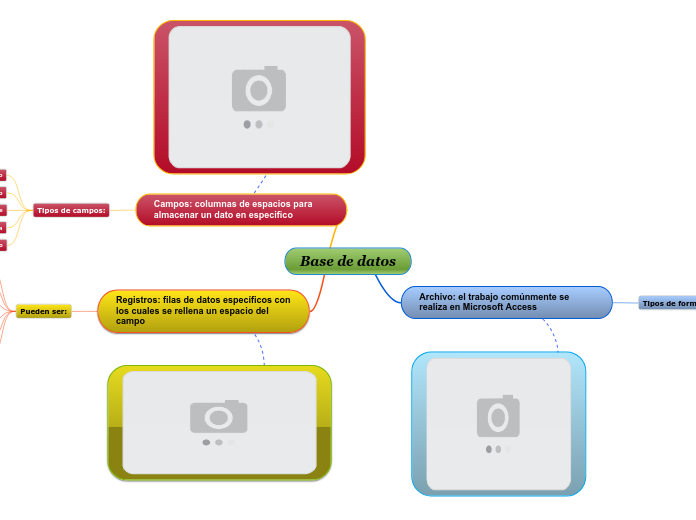 Base de datos - Mind Map