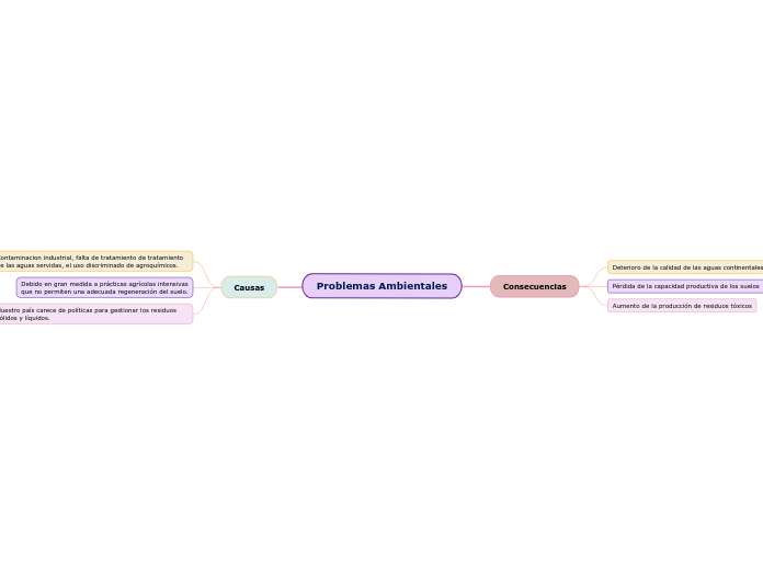 Problemas Ambientales - Mind Map
