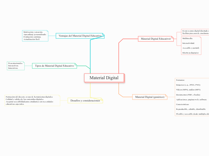 Material Digital | Mapa mental Mindomo