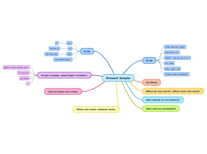 Present Simple Tense Imindmap Mind Map Template Mapa