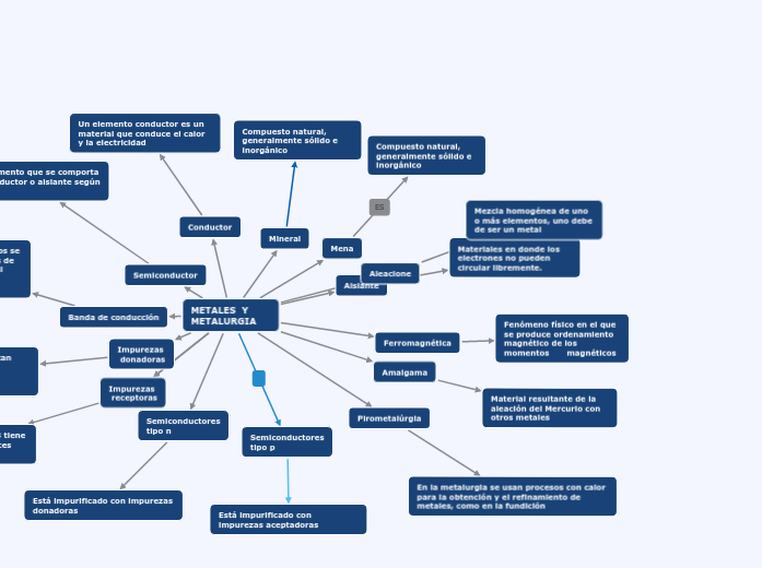 METALES Y METALURGIA - Mind Map