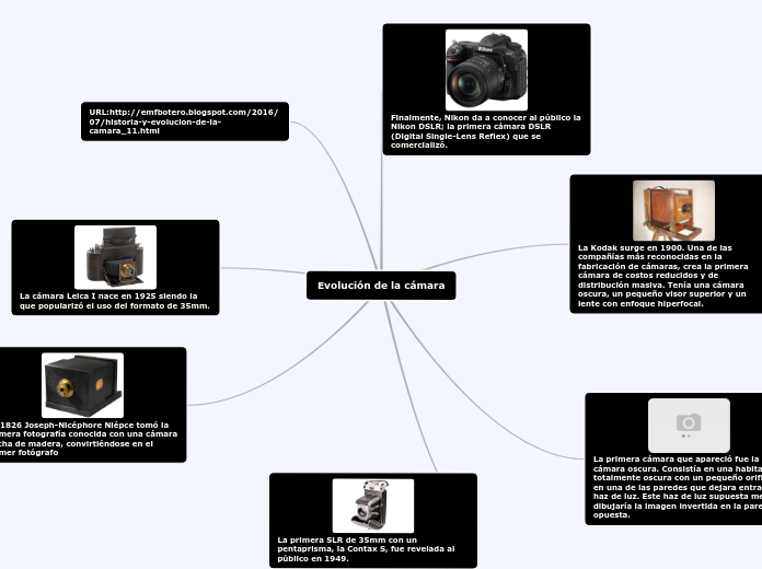 Evolución de la cámara. - Mind Map