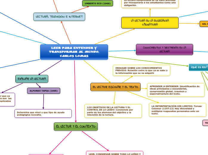 LEER PARA ENTENDER Y TRANSFORMAR AL MUNDO....- Mind Map