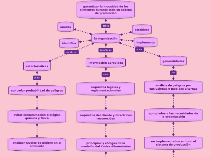 PROGRAMAS PRERREQUISITOS - Mind Map