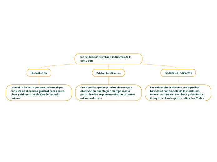 las evidencias directas e indirectas de la...- Mind Map