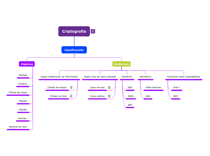 Criptografía - Mind Map