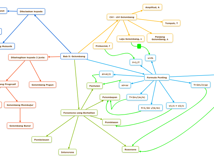 Bab 5: Gelombang - Mind Map