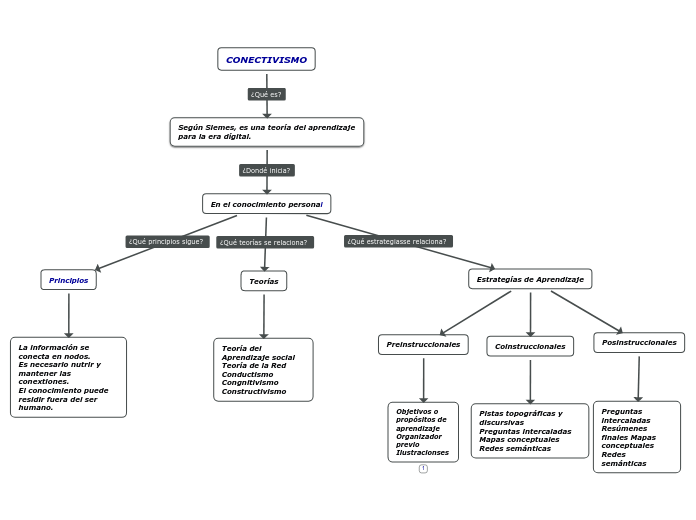 CONECTIVISMO - Mind Map