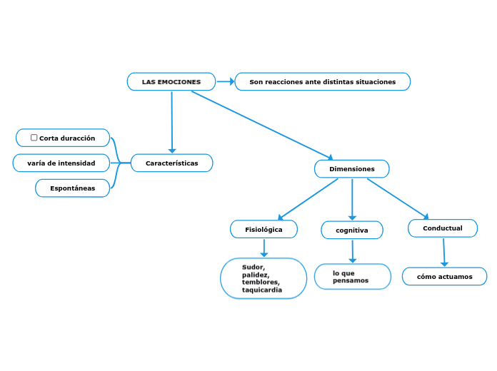 LAS EMOCIONES - Mind Map