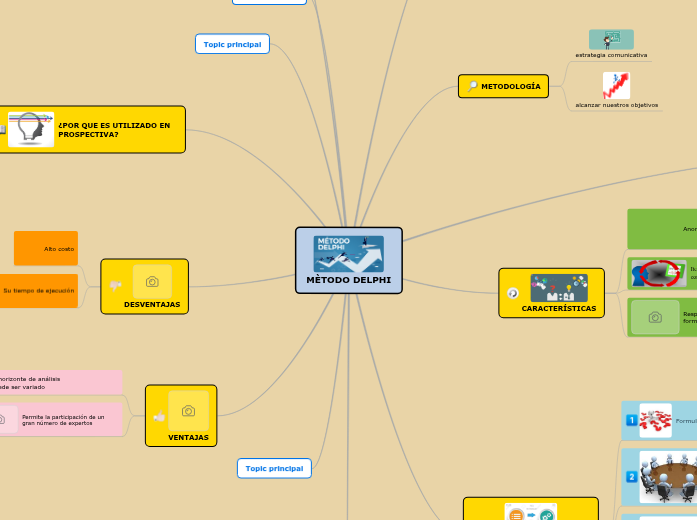 MÈTODO DELPHI - Mind Map