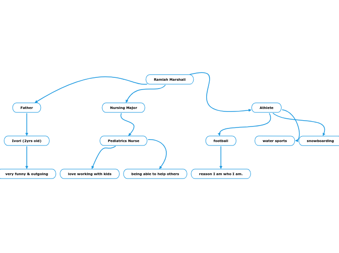 about me concept map - Mind Map