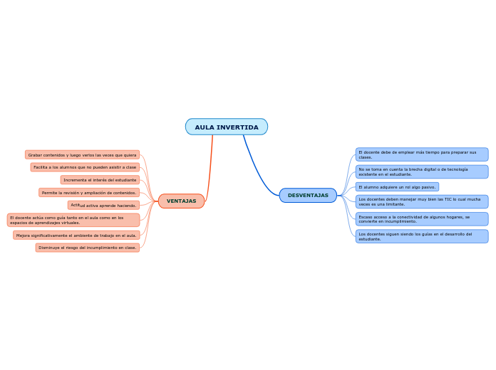 AULA INVERTIDA - Mind Map