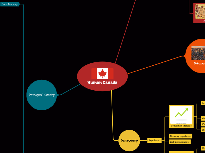 Human Canada - Mind Map