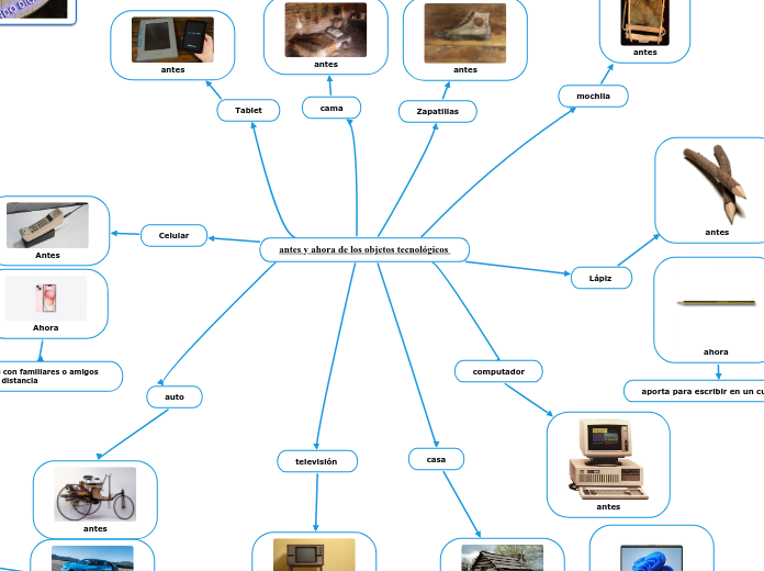 antes y ahora de los objetos tecnológicos - Mind Map