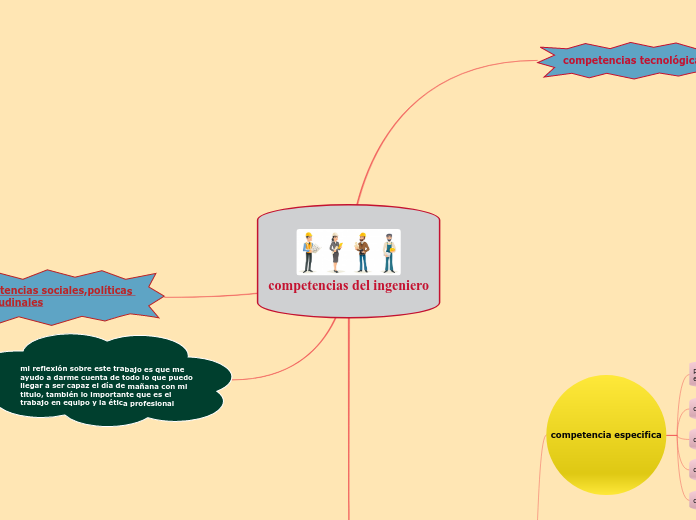 competencias del ingeniero - Mind Map