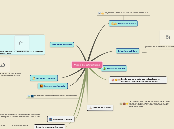 Tipos de estructuras - Mind Map
