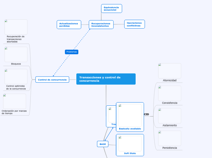 Transacciones y control de concurrencia - Mind Map