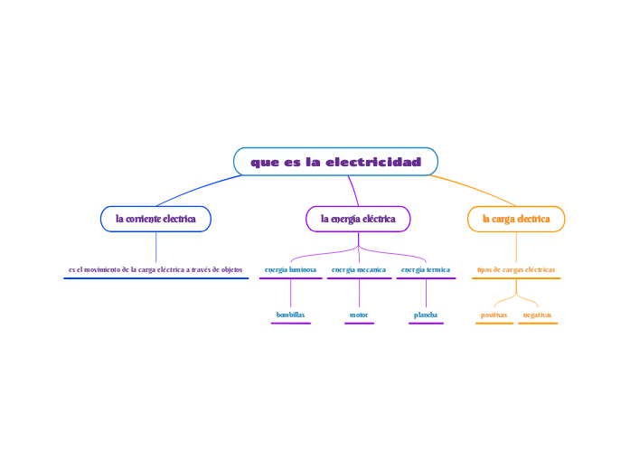 que es la electricidad - Mind Map