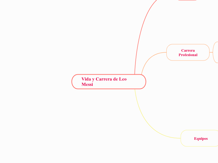 Vida y Carrera de Leo Messi | Mapa mental Mindomo