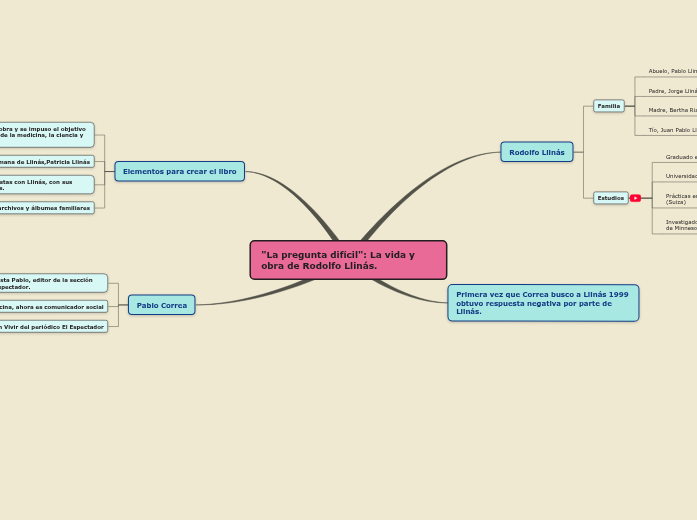 Sample Mind Map - Mind Map
